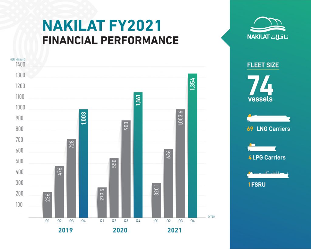 Nakilat records highest profit of QAR 1,354 million since inception ...